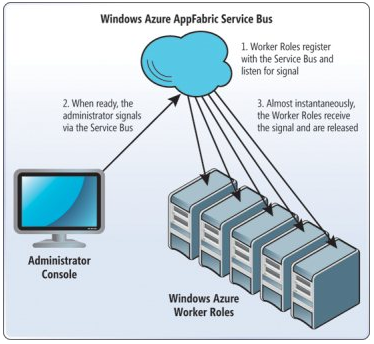 OakLeaf Systems: Windows Azure and Cloud Computing Posts for 11/4/2010+